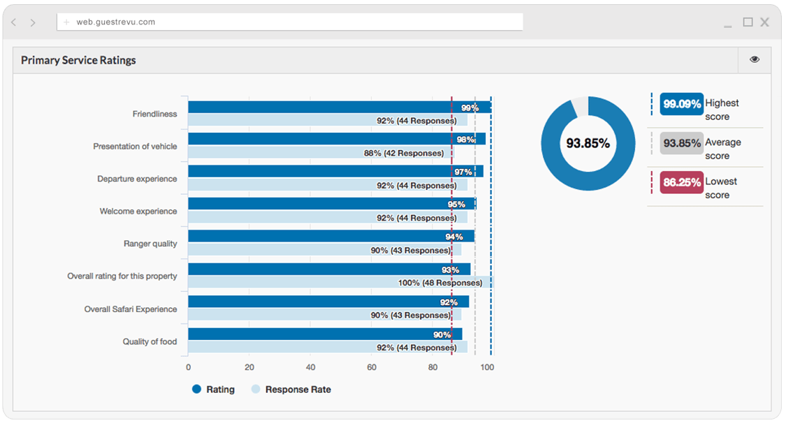 Using GuestRevu’s Primary Service Ratings to get better (when your ...