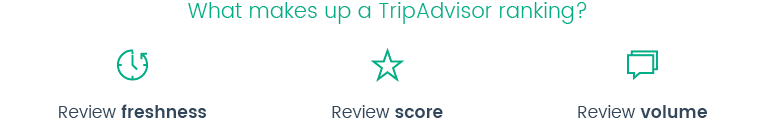 How your TripAdvisor ranking is calculated (and how to improve it)